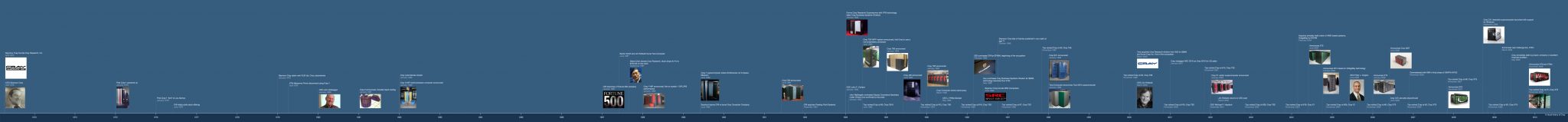 Cray and Other Timeline documents – Cray-History.net