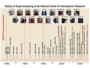 Cray and Other Timeline documents – Cray-History.net