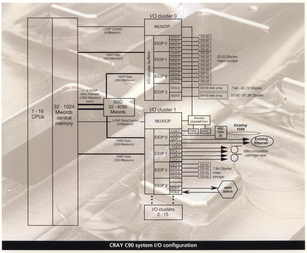 Cray C90 – Cray-History.net