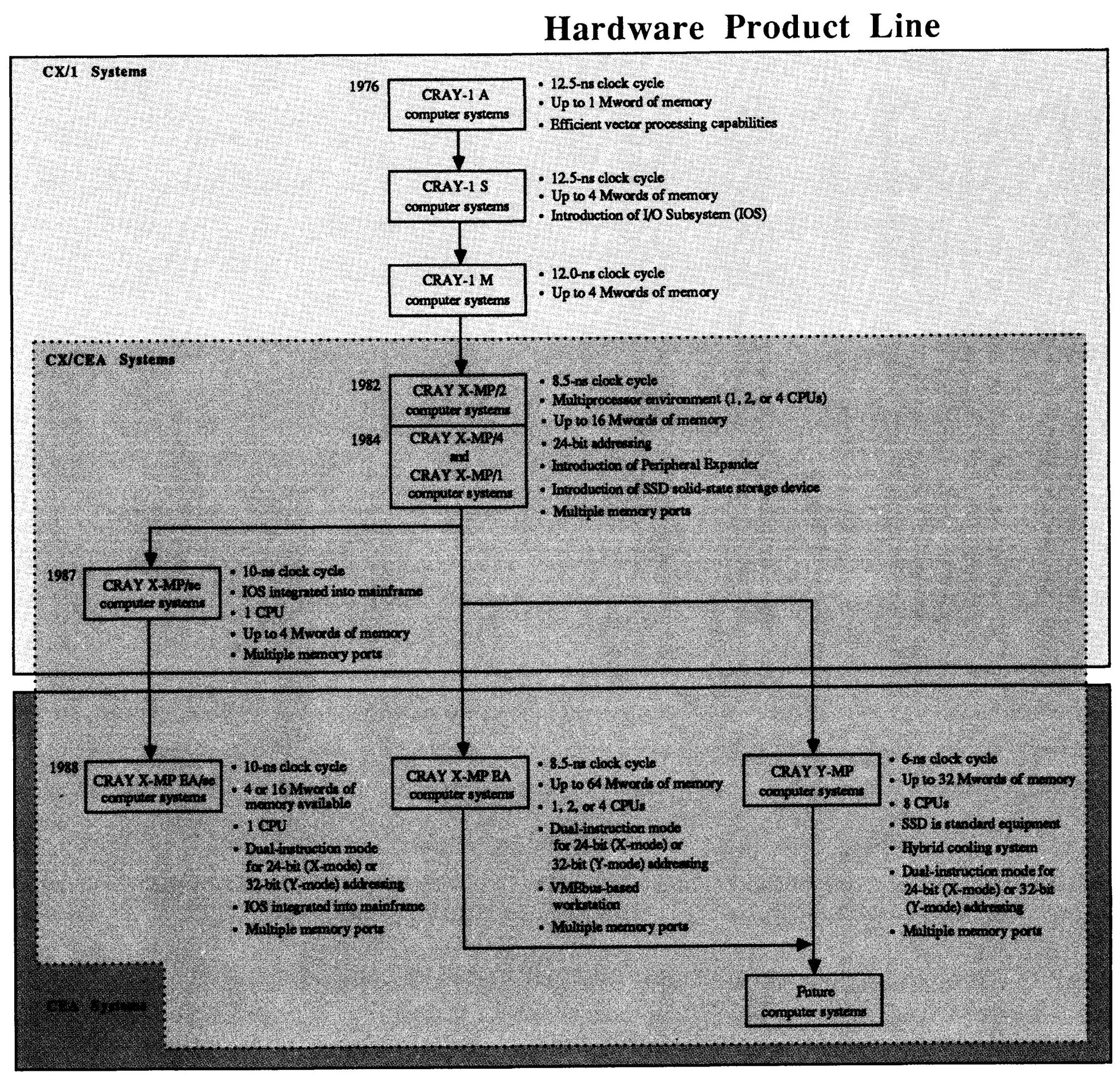 Cray XMP machines – Cray-History.net