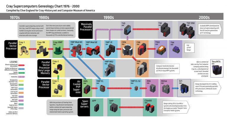 FAQ-1 Cray Supercomputer families 1978 .. 1999 – Cray-History.net