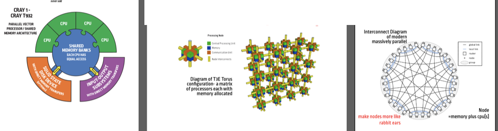 Internal CPU connection network pictures – Cray-History.net